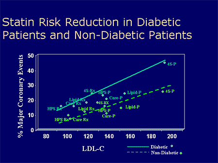 Sculpting New Treatment Strategies for High-Risk Patients With Dyslipidemia