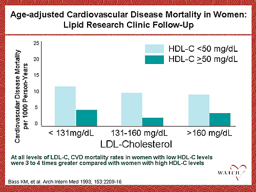 W.A.T.C.H. -- The Women's Agenda Targeting Cholesterol and Heart Disease