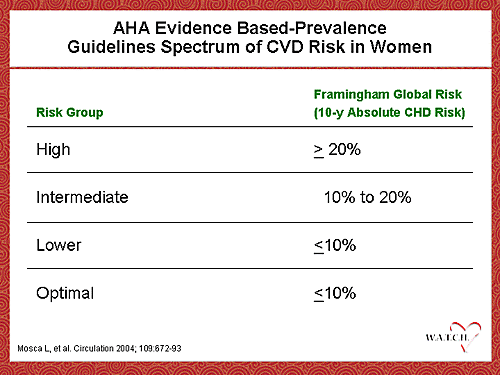 W.A.T.C.H. -- The Women's Agenda Targeting Cholesterol and Heart Disease