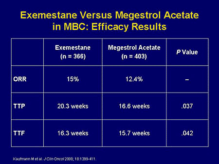 Update in Hormonal Therapy: A 2004 Perspective