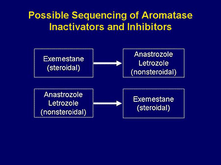 Update in Hormonal Therapy: A 2004 Perspective