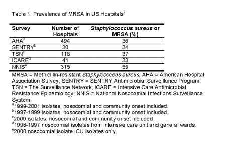 Antibiotic Selection for Infections Involving Methicillin-Resistant ...