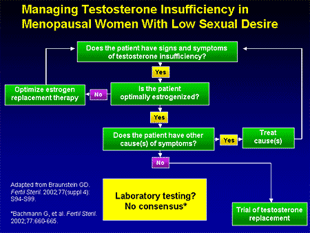 Restoring Sexual Desire: The Safety and Efficacy of Testosterone in ...
