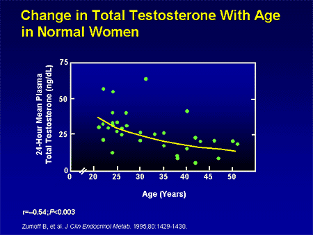 Restoring Sexual Desire: The Safety and Efficacy of Testosterone in ...