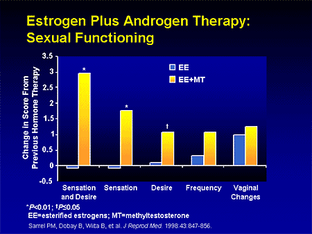Restoring Sexual Desire: The Safety and Efficacy of Testosterone in ...