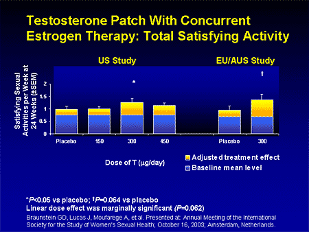 Restoring Sexual Desire: The Safety and Efficacy of Testosterone in ...