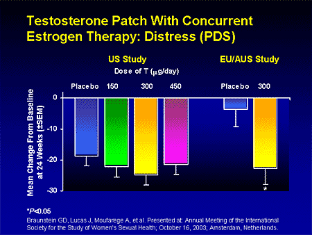 Restoring Sexual Desire: The Safety and Efficacy of Testosterone in ...