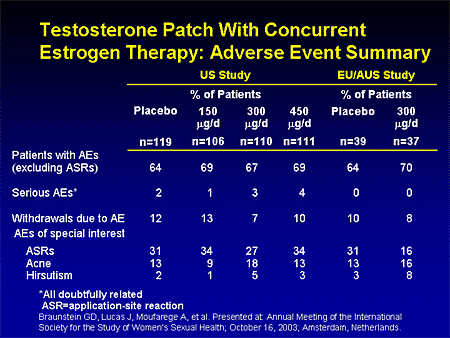 Restoring Sexual Desire: The Safety and Efficacy of Testosterone in ...