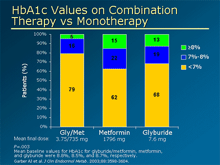 Good Morning Diabetes: Building a New Framework for Combination Therapy
