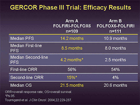 GI Cancer Challenge: Establishing Treatment Strategies Within the ...