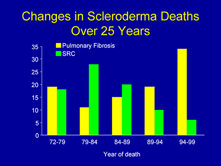 Systemic Sclerosis: An Integrated Approach to Understanding ...