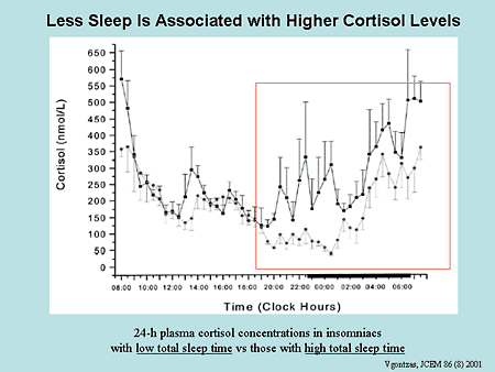 Exploring the True Morbidity of Insomnia