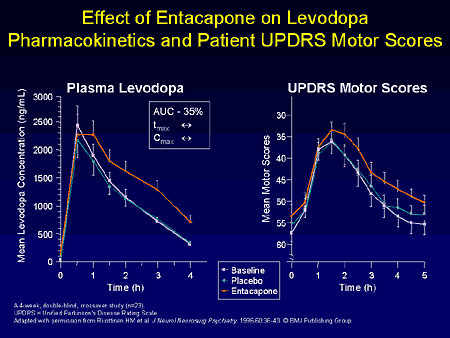 Levodopa-Continuous Dopaminergic Stimulation in the Treatment of ...