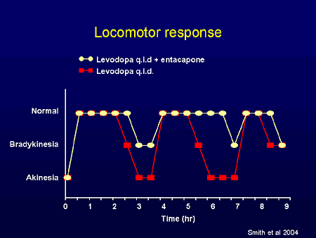 Levodopa-Continuous Dopaminergic Stimulation in the Treatment of ...