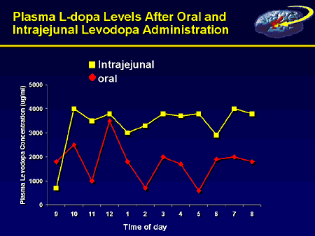 Levodopa-Continuous Dopaminergic Stimulation in the Treatment of ...