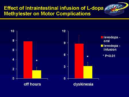 Levodopa-Continuous Dopaminergic Stimulation in the Treatment of ...