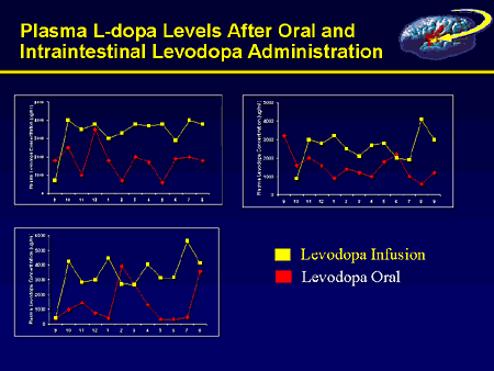 Levodopa-Continuous Dopaminergic Stimulation in the Treatment of ...