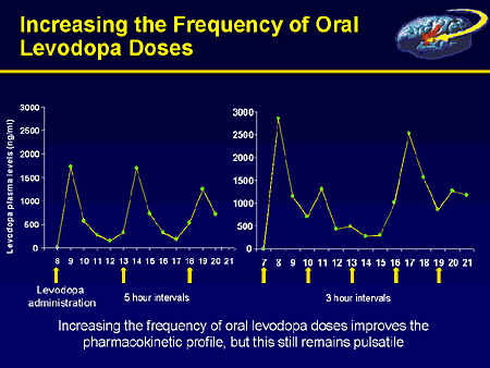 Levodopa-Continuous Dopaminergic Stimulation in the Treatment of ...