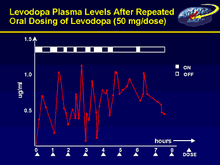 Levodopa-Continuous Dopaminergic Stimulation in the Treatment of ...