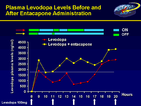 Levodopa-Continuous Dopaminergic Stimulation in the Treatment of ...