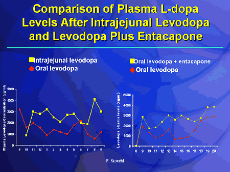 Levodopa-Continuous Dopaminergic Stimulation in the Treatment of ...