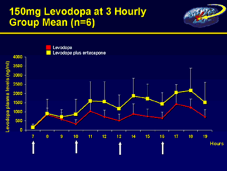 Levodopa-Continuous Dopaminergic Stimulation in the Treatment of ...