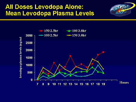 Levodopa-Continuous Dopaminergic Stimulation in the Treatment of ...