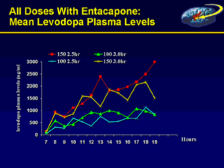 Levodopa-Continuous Dopaminergic Stimulation in the Treatment of ...