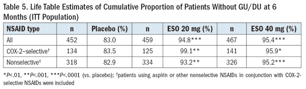 Long-term NSAID Use and Acid-Related GI Complications: Improving the ...