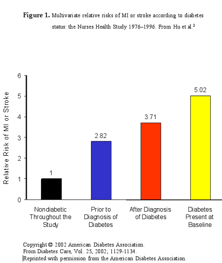 Reducing Cardiovascular Disease Risk Across the Continuum of Glucose ...