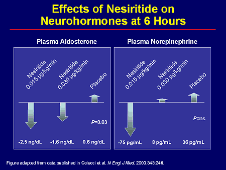 Novel Therapies for Heart Failure: Expanding the Role of Natriuretic ...