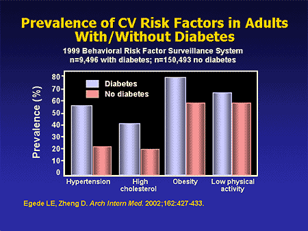 The Evolution of Type 2 Diabetes: A Staged Approach to Reducing ...