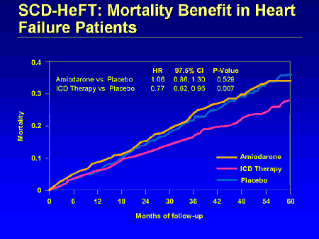 The Role of Resynchronization Therapy in Patients With Heart Failure