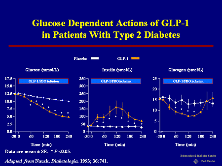 Changing the Course of Disease: Gastrointestinal Hormones and Tomorrow ...