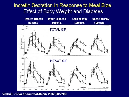 Changing the Course of Disease: Gastrointestinal Hormones and Tomorrow ...
