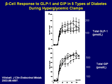 Changing the Course of Disease: Gastrointestinal Hormones and Tomorrow ...