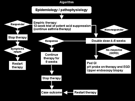 Sharing Solutions in Pediatric Gastroenterology: Building Algorithms ...
