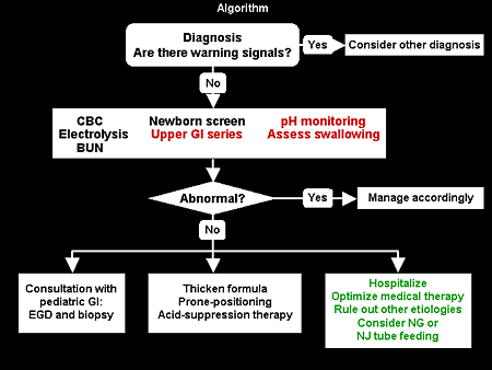 Sharing Solutions in Pediatric Gastroenterology: Building Algorithms ...