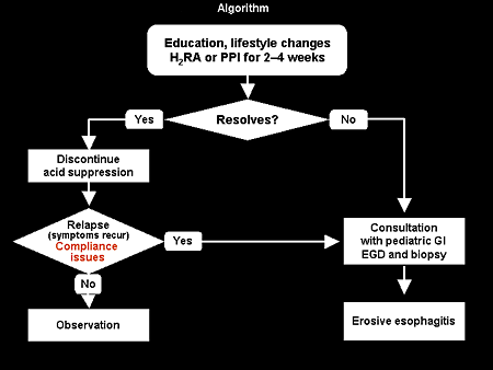 Sharing Solutions in Pediatric Gastroenterology: Building Algorithms ...