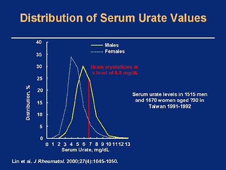Hyperuricemia and Gout