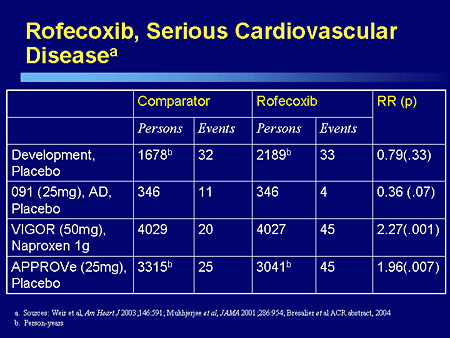 The Pulse of Current Cardiovascular Concern: Anti-inflammatory Medications