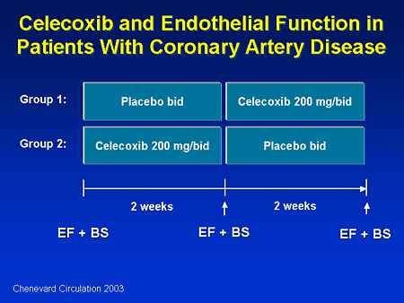 The Pulse of Current Cardiovascular Concern: Anti-inflammatory Medications