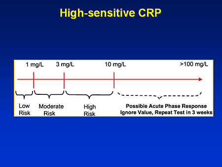 The Pulse of Current Cardiovascular Concern: Anti-inflammatory Medications