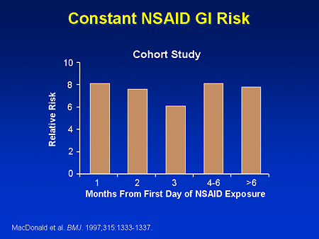 The Pulse of Current Cardiovascular Concern: Anti-inflammatory Medications