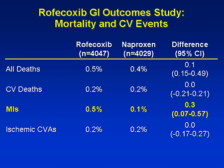 The Pulse of Current Cardiovascular Concern: Anti-inflammatory Medications