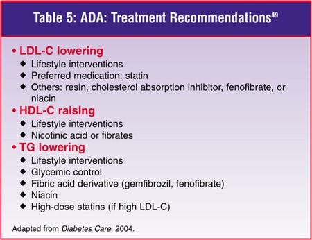 Dyslipidemia and Diabetes: Reducing Macrovascular Risk