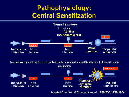Neuropathic Pain: New Strategies to Improve Clinical Outcome