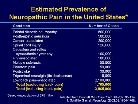 Neuropathic Pain: New Strategies to Improve Clinical Outcome