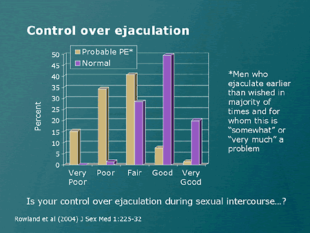 Premature Ejaculation: Past, Present, and Future Perspectives