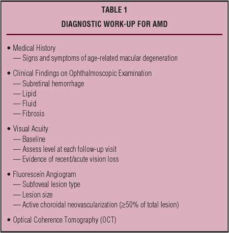 CNV Treatment Update: Which Therapy for Which Lesion?